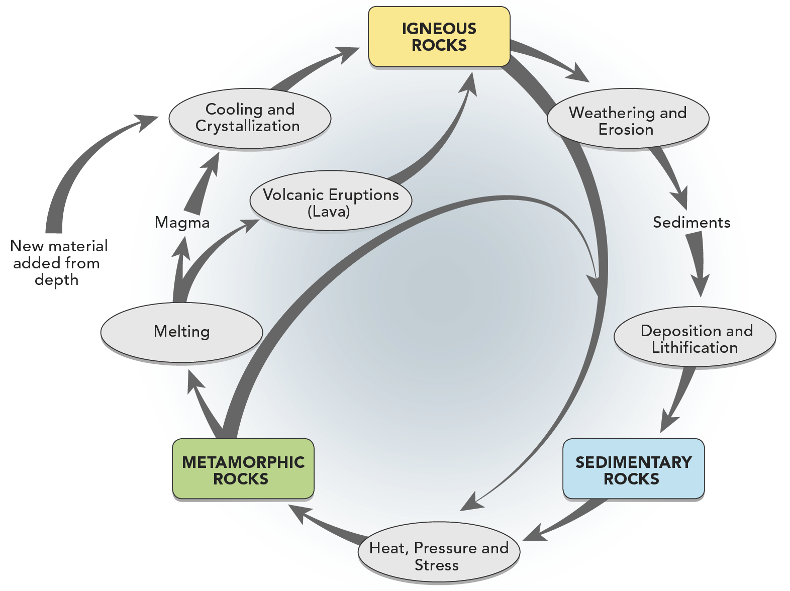 Cooling Rock Cycle